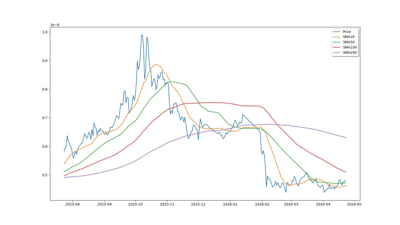 Stellar Diamond Simple Moving Averages