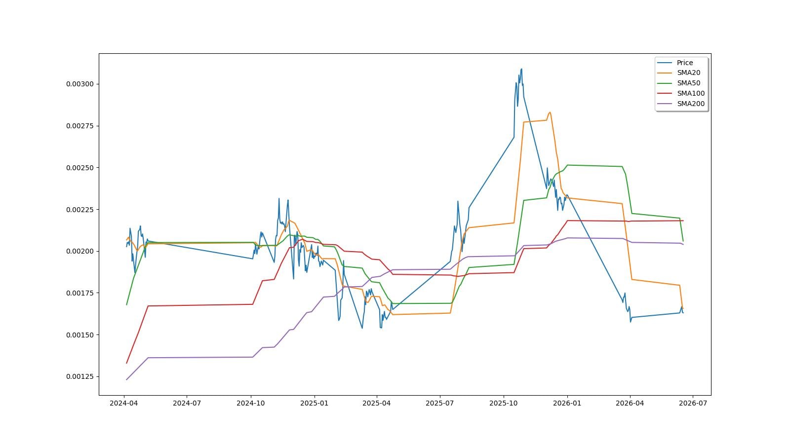 Stellar Invictus Simple Moving Averages