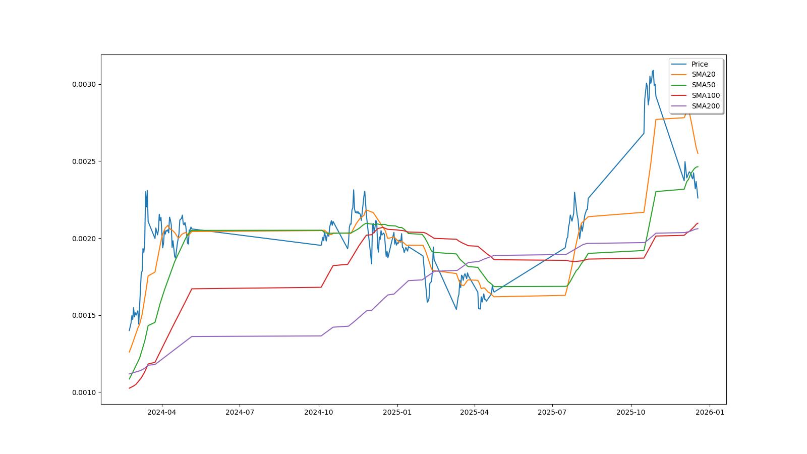 Stellar Invictus Simple Moving Averages