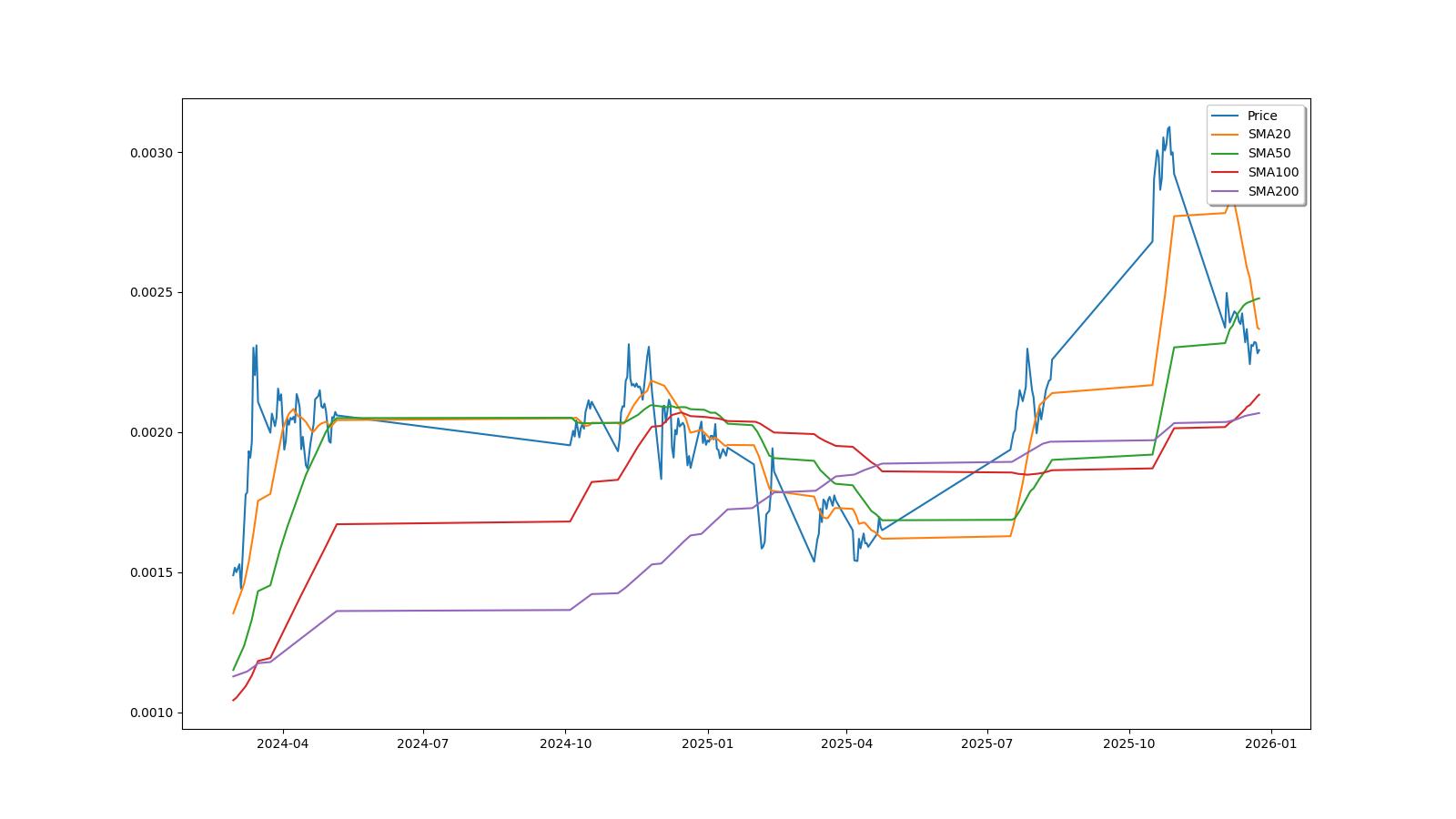 Stellar Invictus Simple Moving Averages