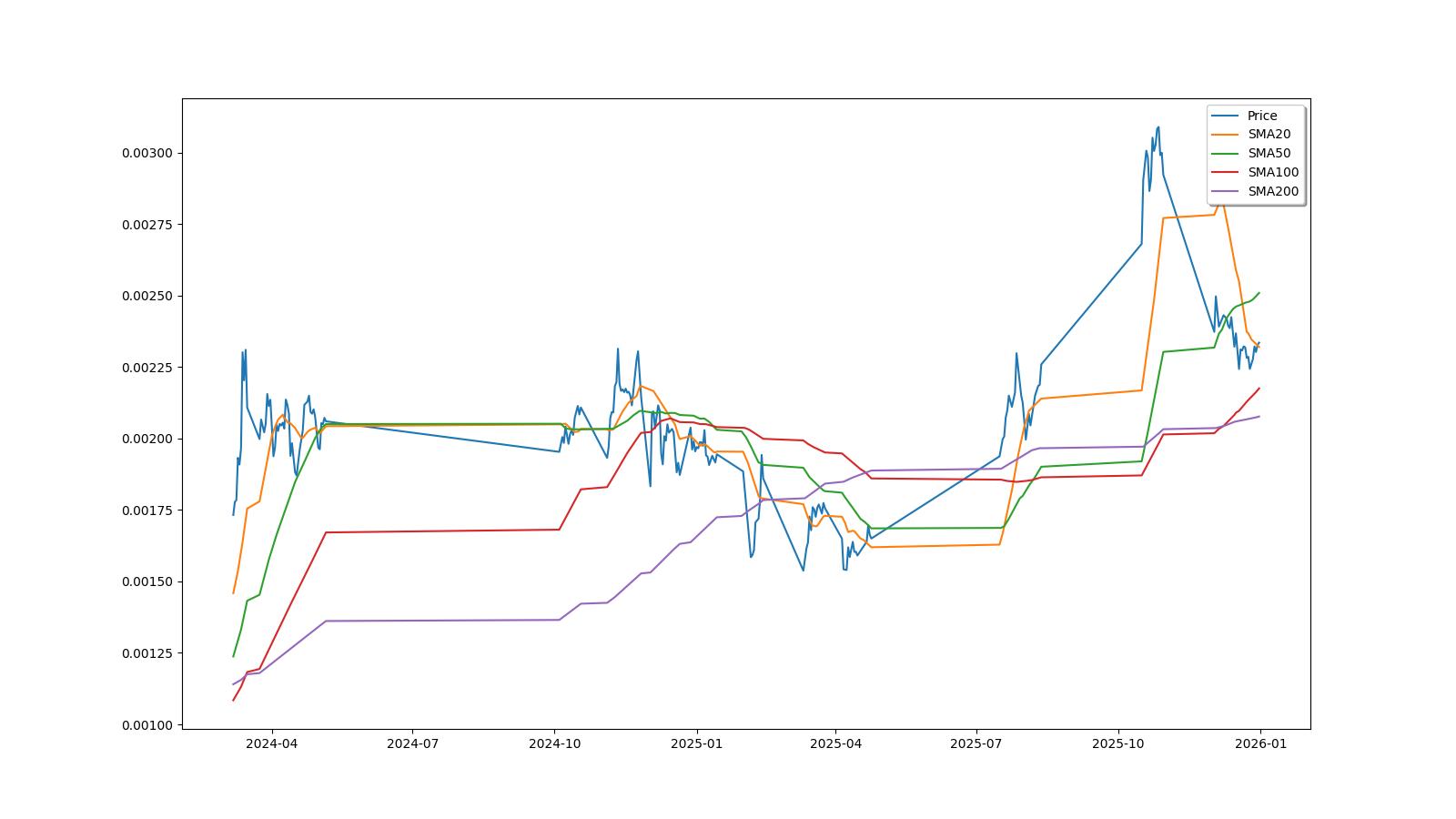 Stellar Invictus Simple Moving Averages