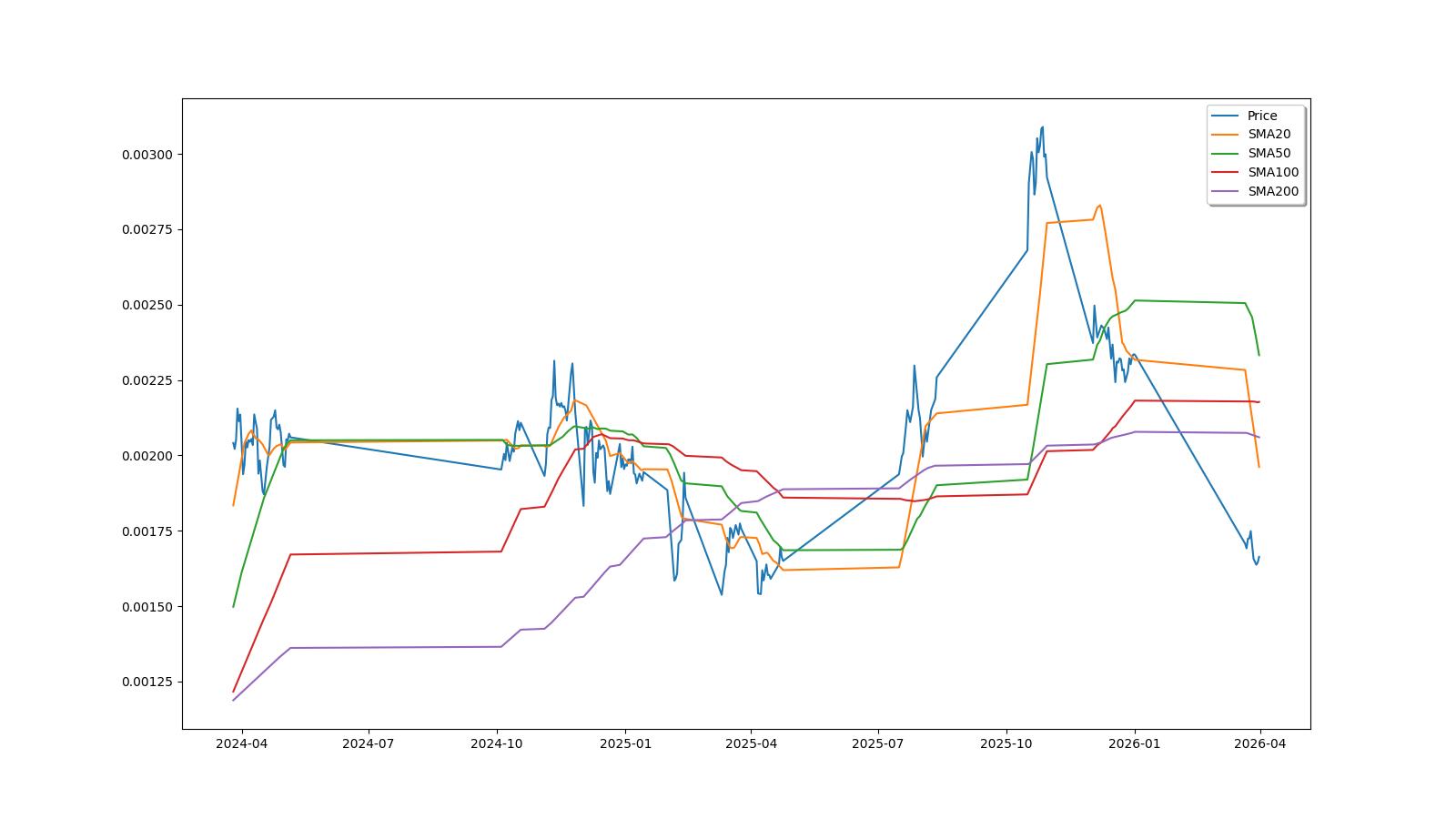 Stellar Invictus Simple Moving Averages