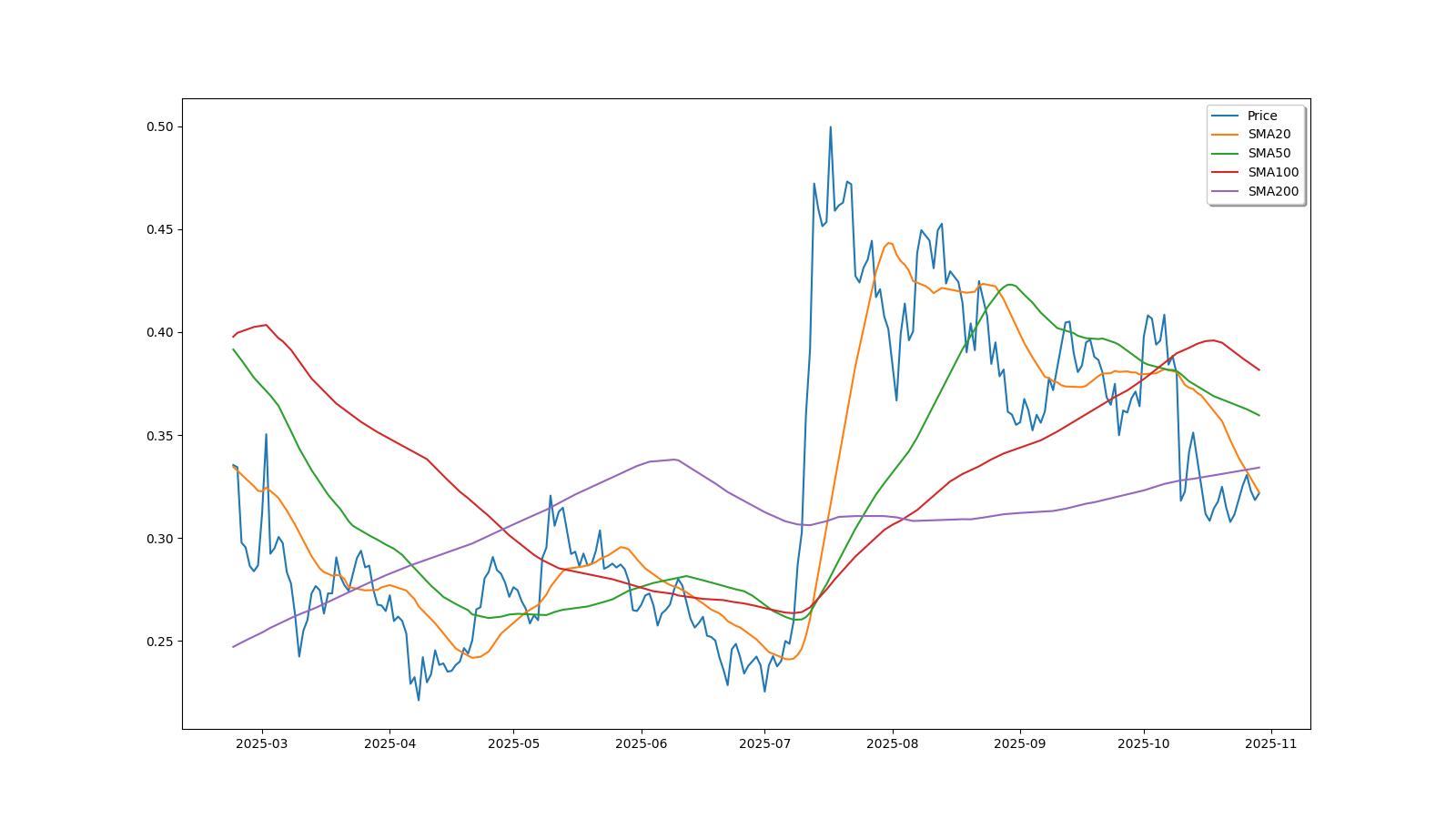 Stellar Simple Moving Averages
