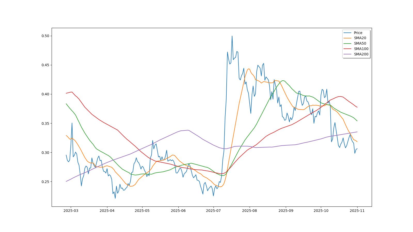 Stellar Simple Moving Averages
