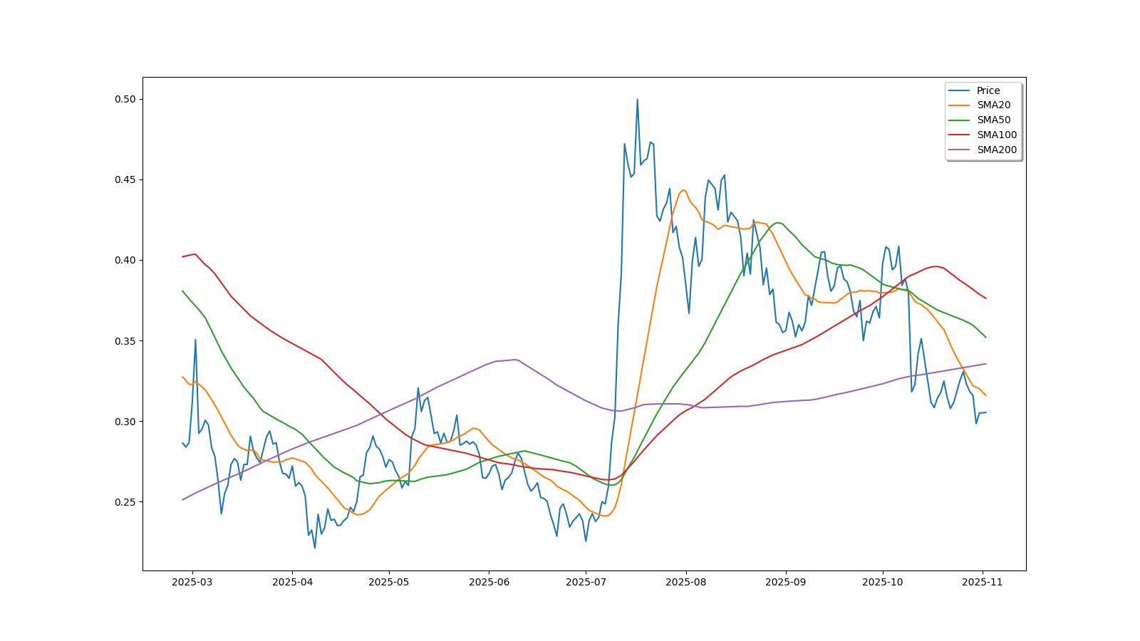 Stellar Simple Moving Averages
