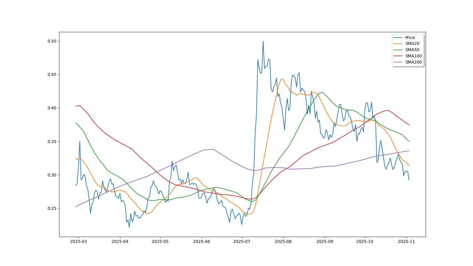 Stellar Simple Moving Averages
