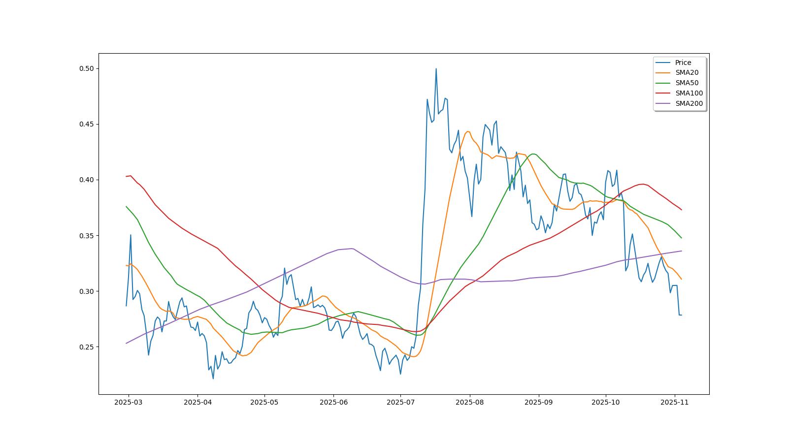 스텔라루멘 Simple Moving Averages