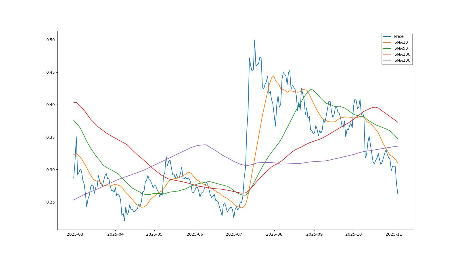 恒星币 Simple Moving Averages