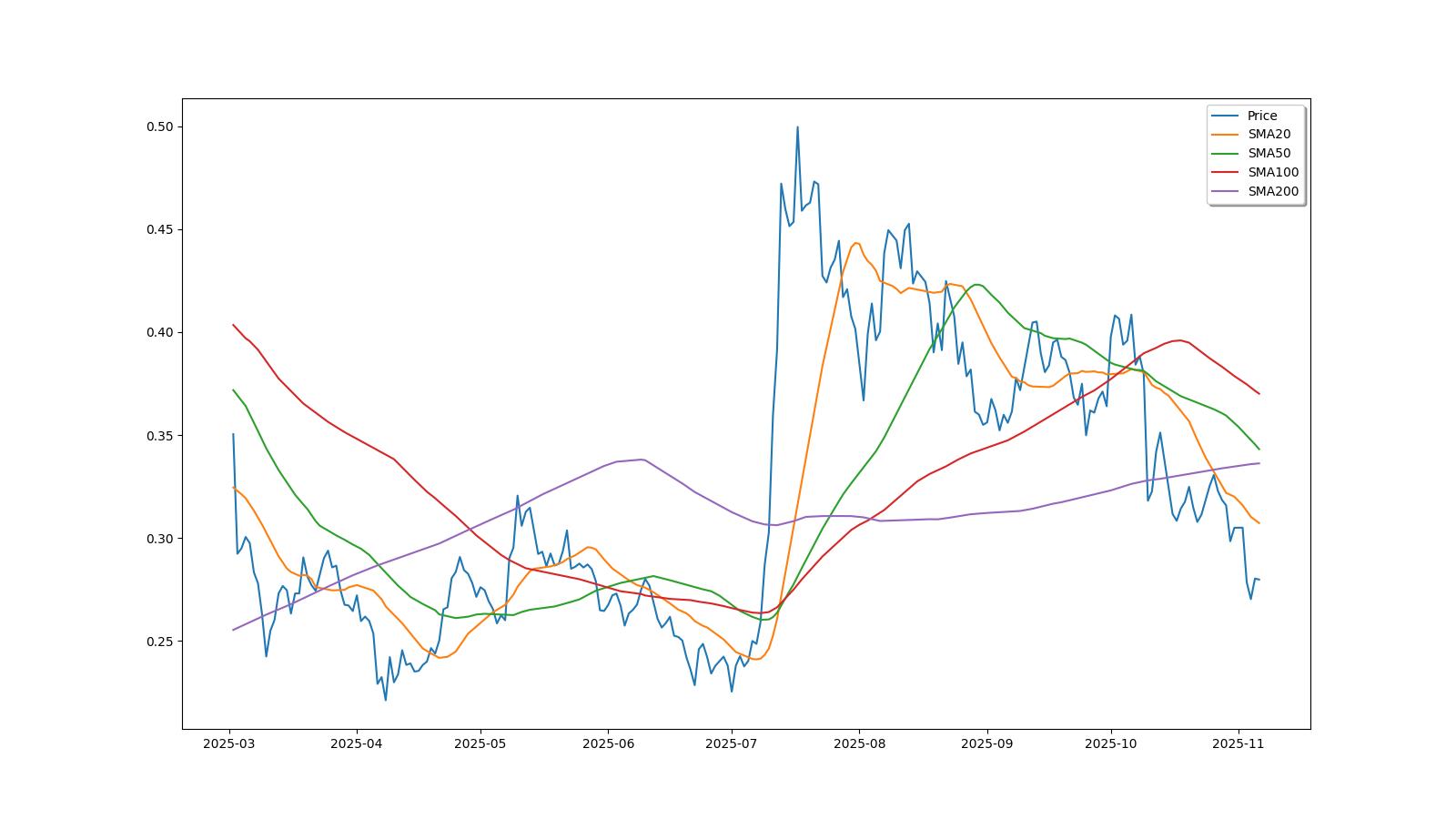 ステラ Simple Moving Averages