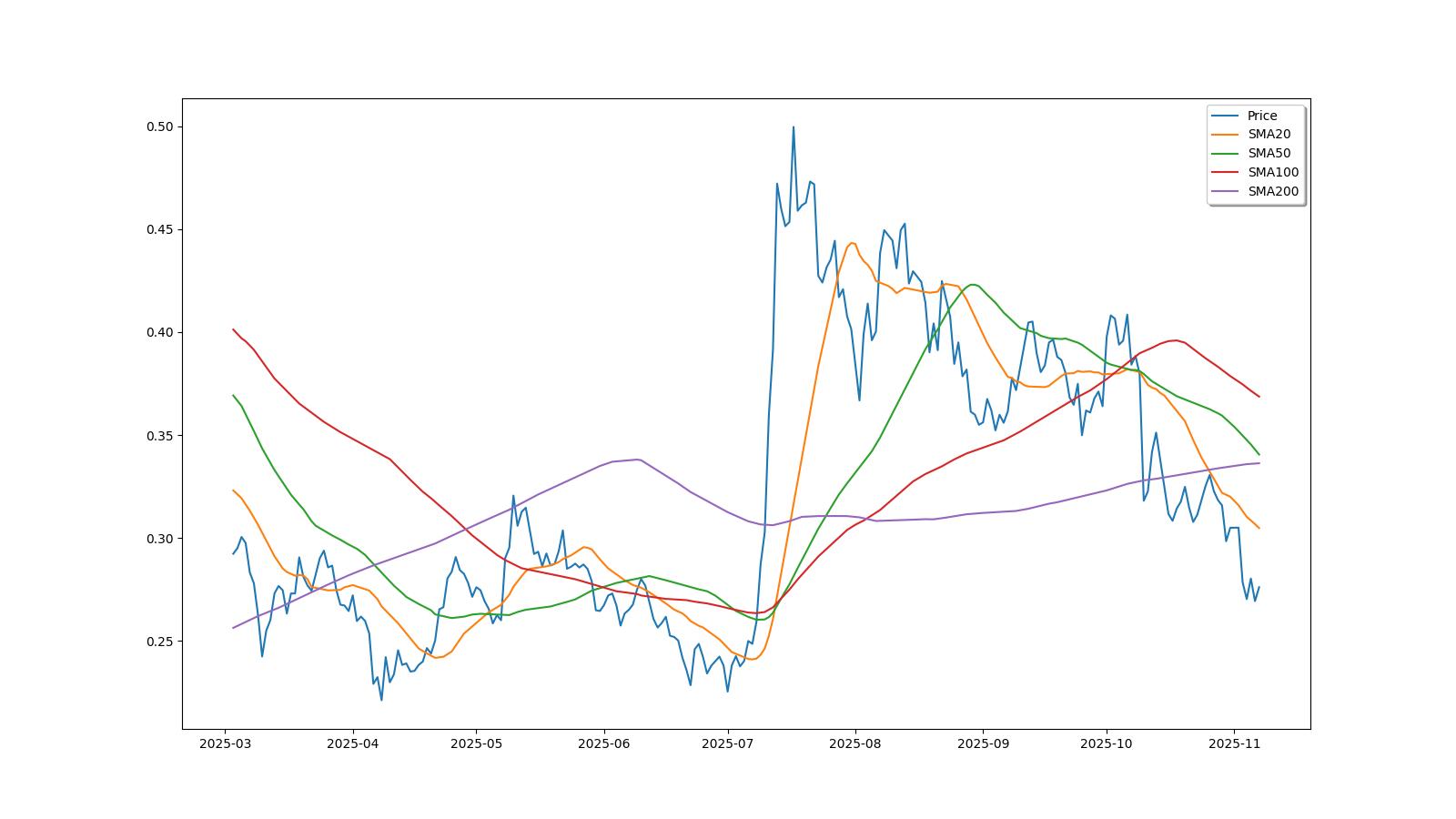 스텔라루멘 Simple Moving Averages