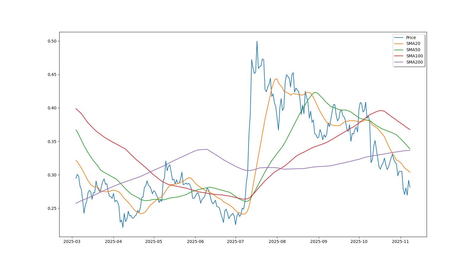 Stellar Simple Moving Averages