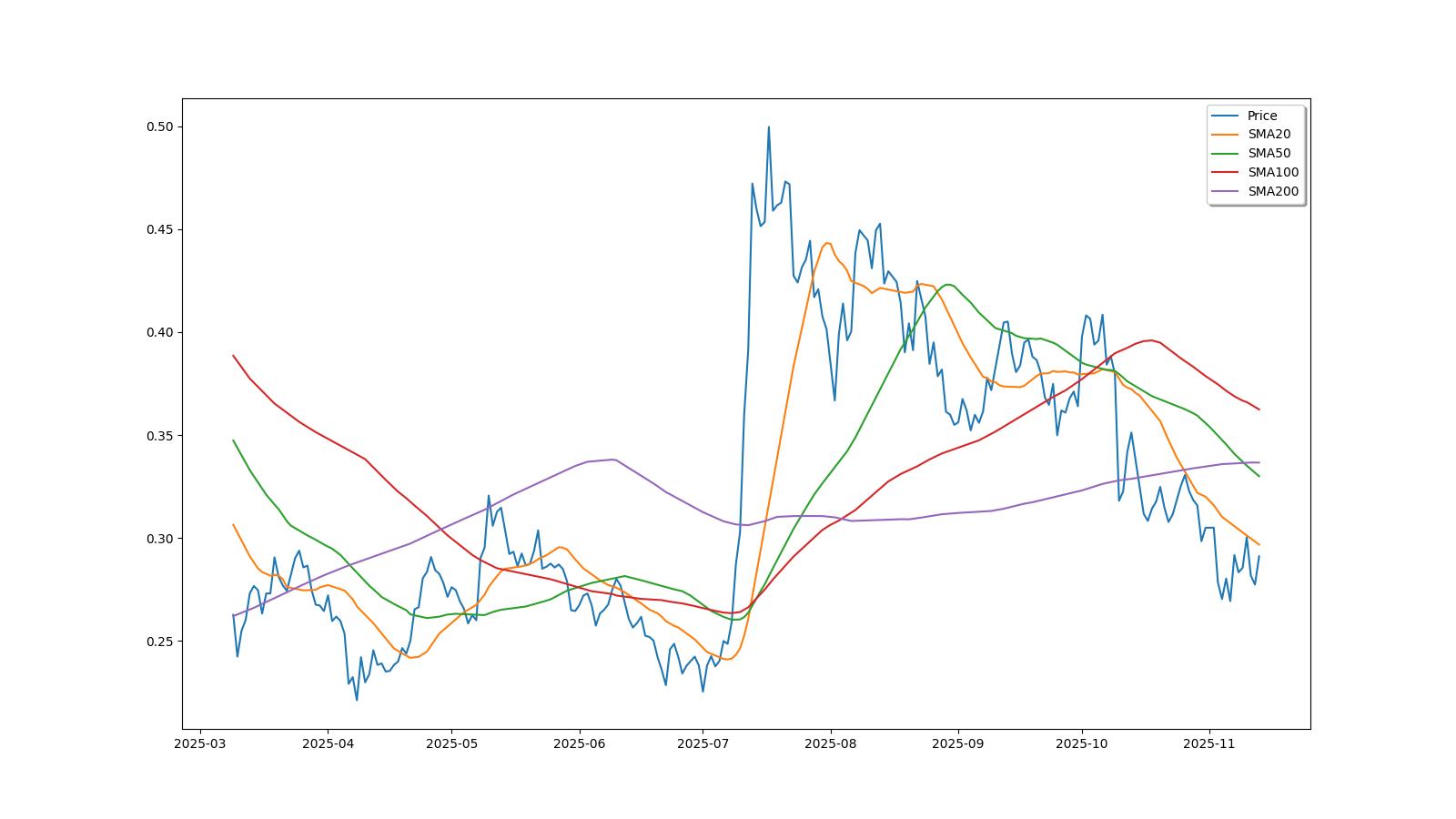 ステラ Simple Moving Averages