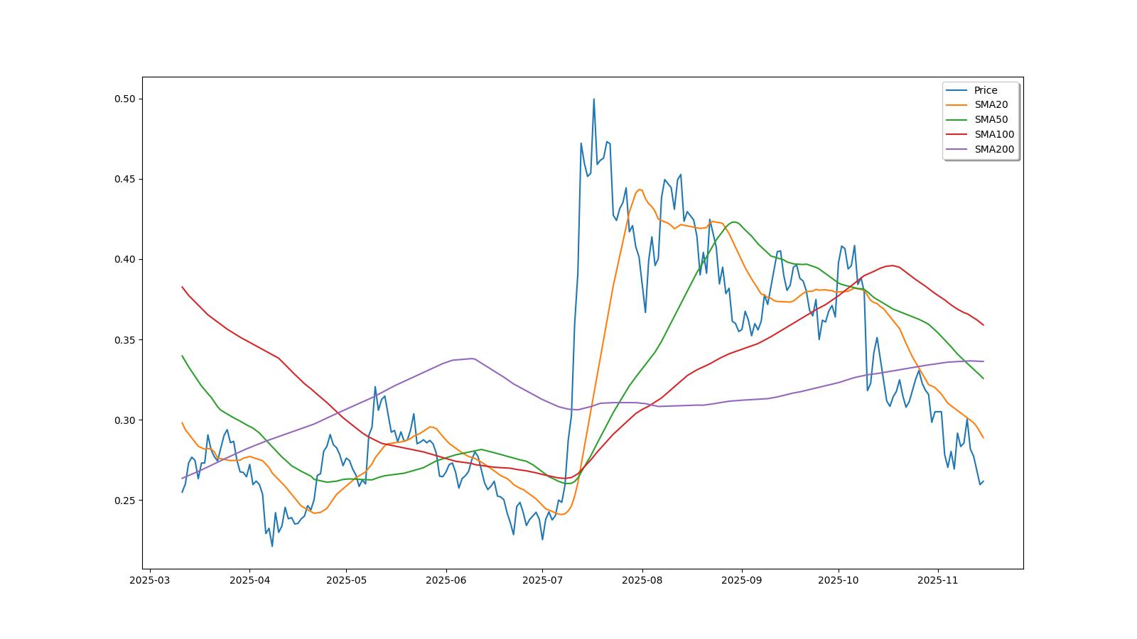 Stellar Simple Moving Averages