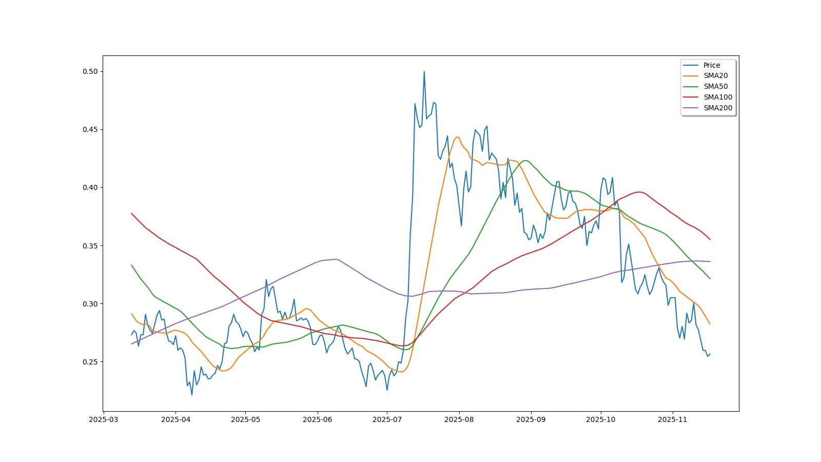 Stellar Simple Moving Averages