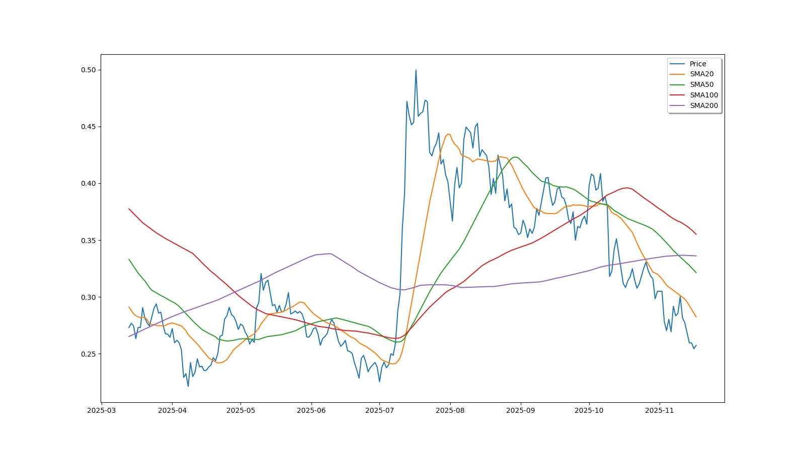 Stellar Simple Moving Averages