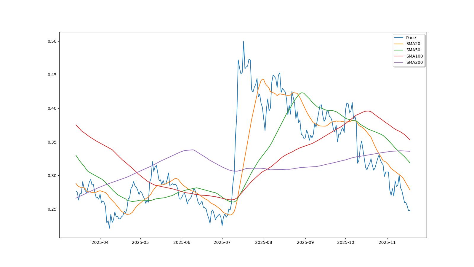 Stellar Simple Moving Averages
