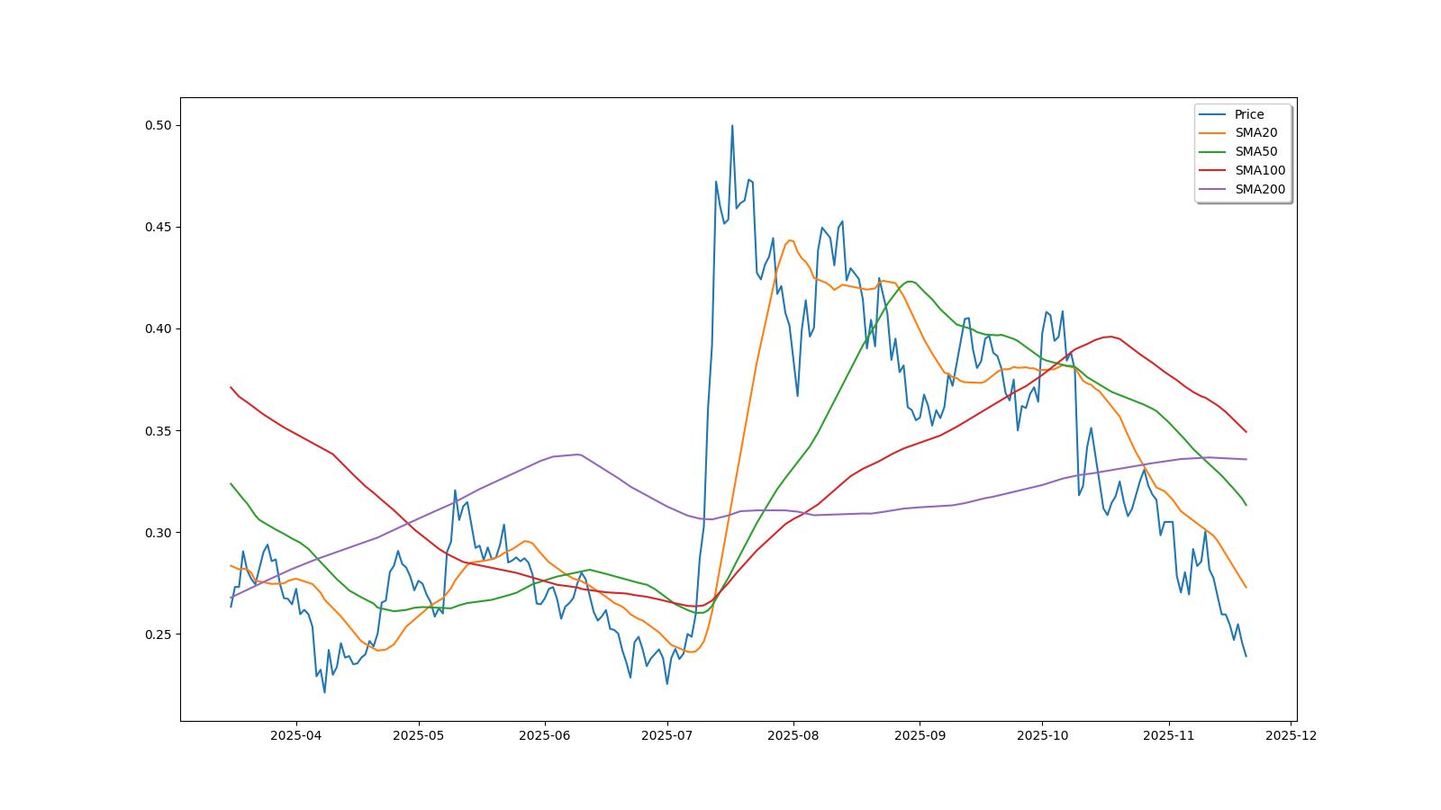 Stellar Simple Moving Averages