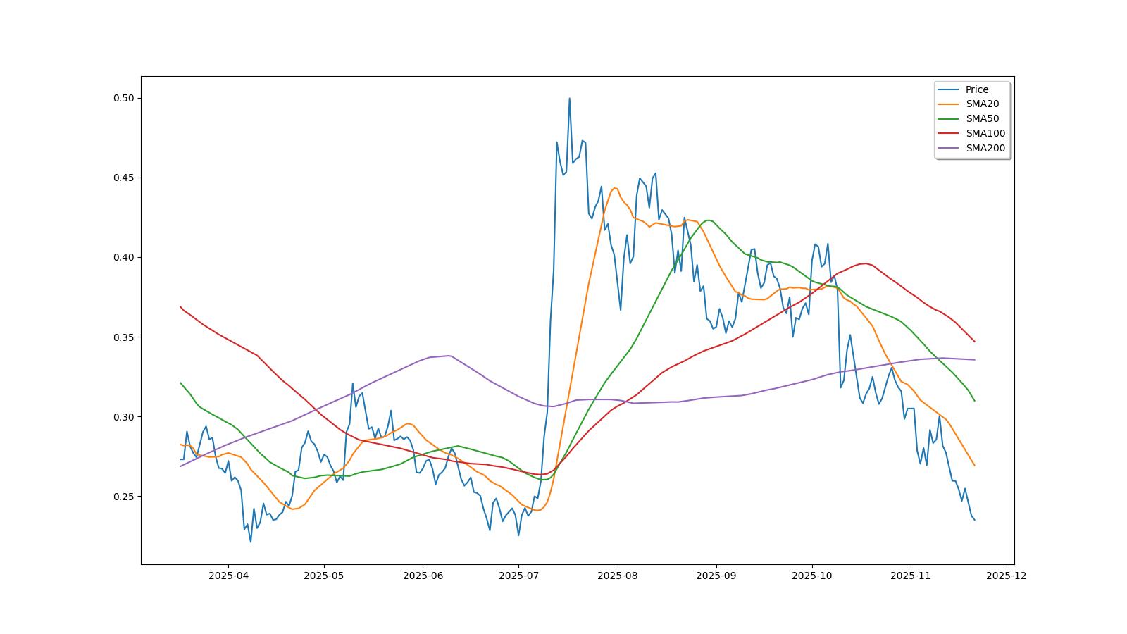 스텔라루멘 Simple Moving Averages