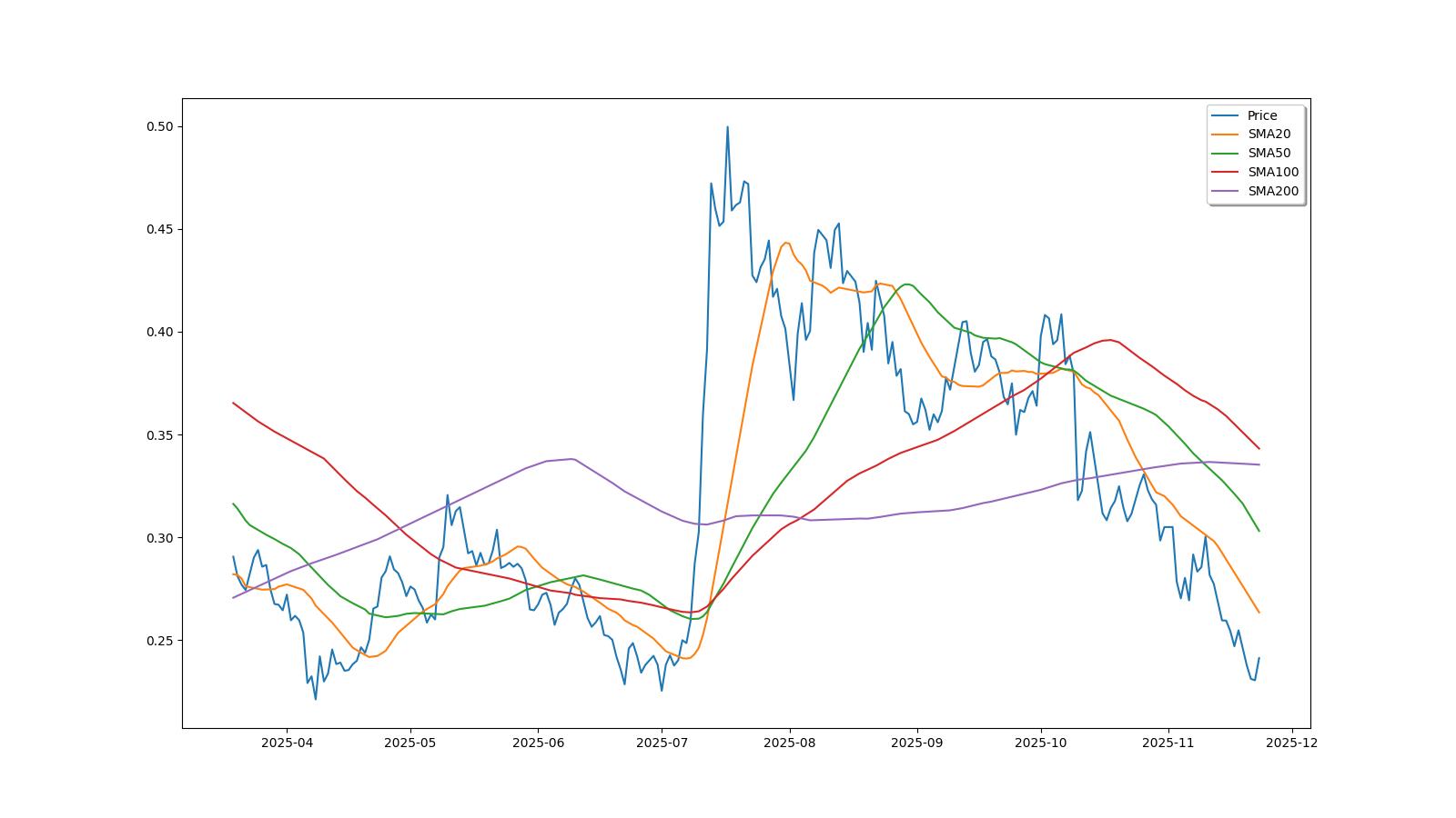 Stellar Simple Moving Averages