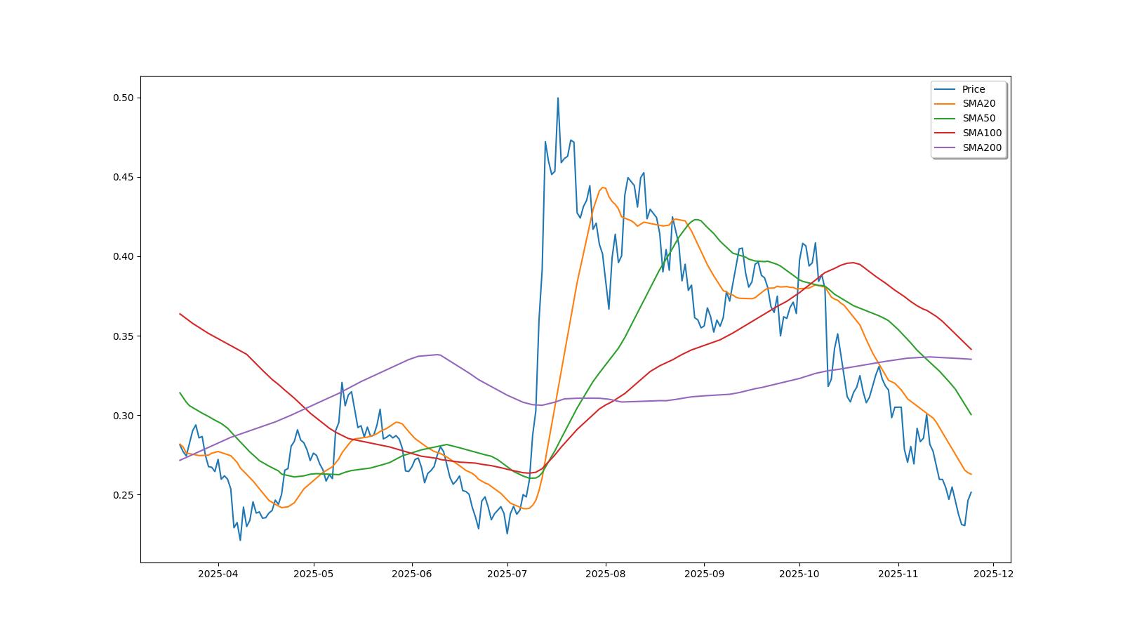 Stellar Simple Moving Averages