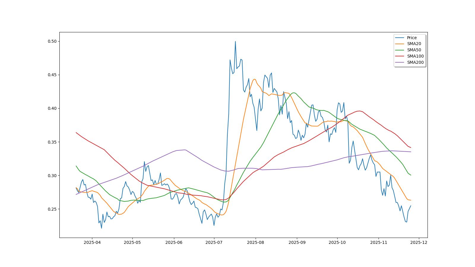 Stellar Simple Moving Averages