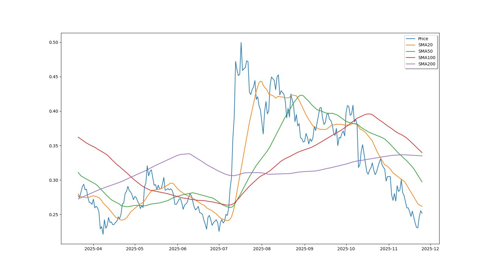 恒星币 Simple Moving Averages