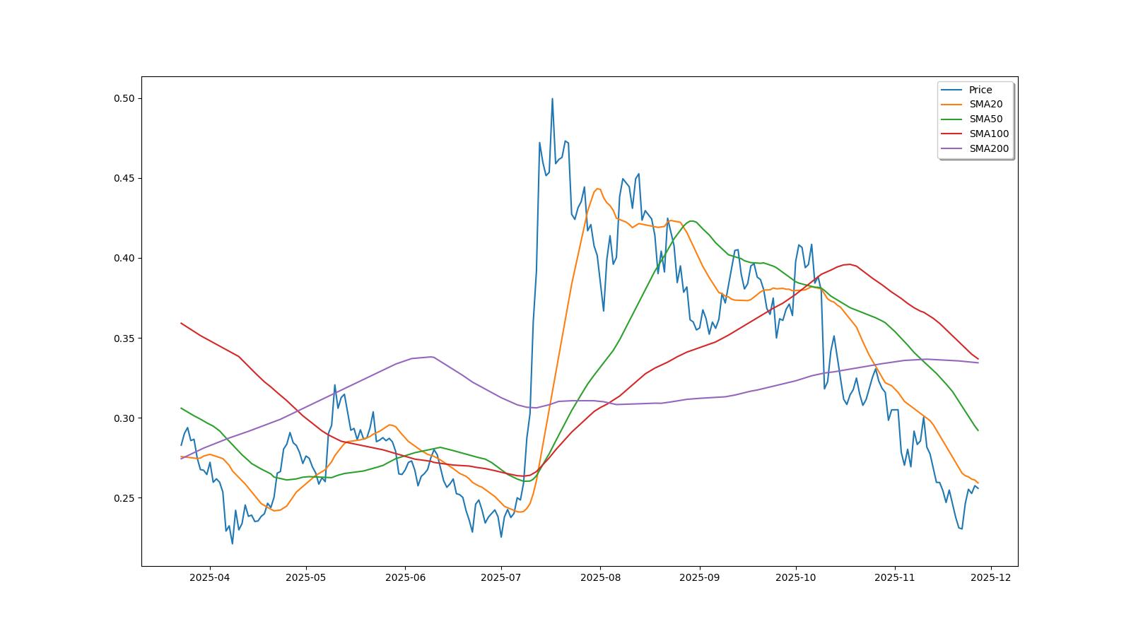 Stellar Simple Moving Averages