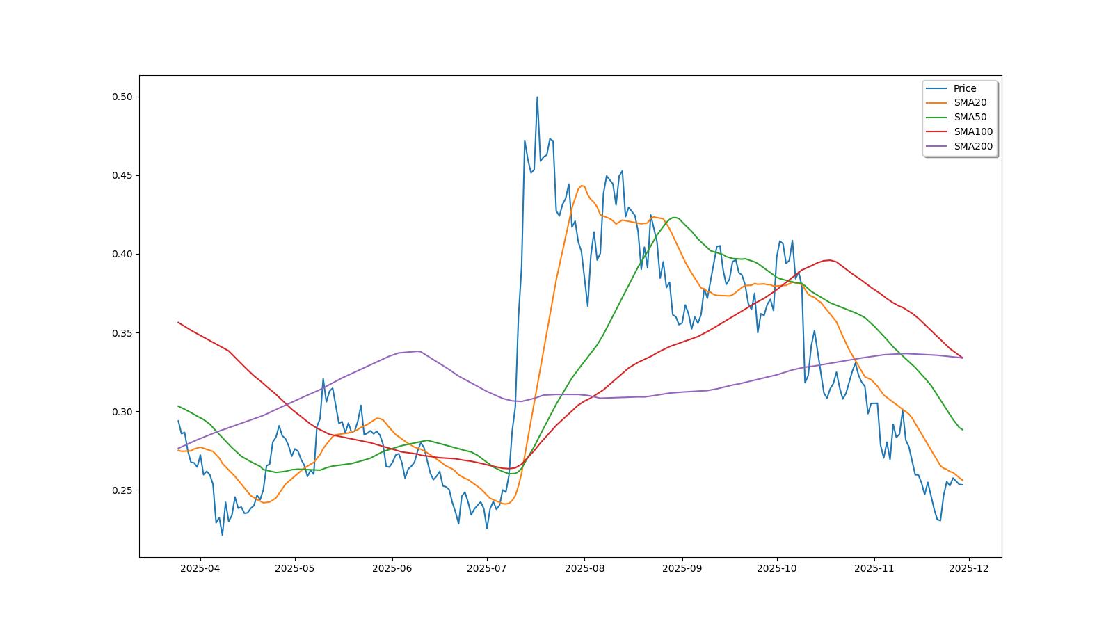 Stellar Simple Moving Averages