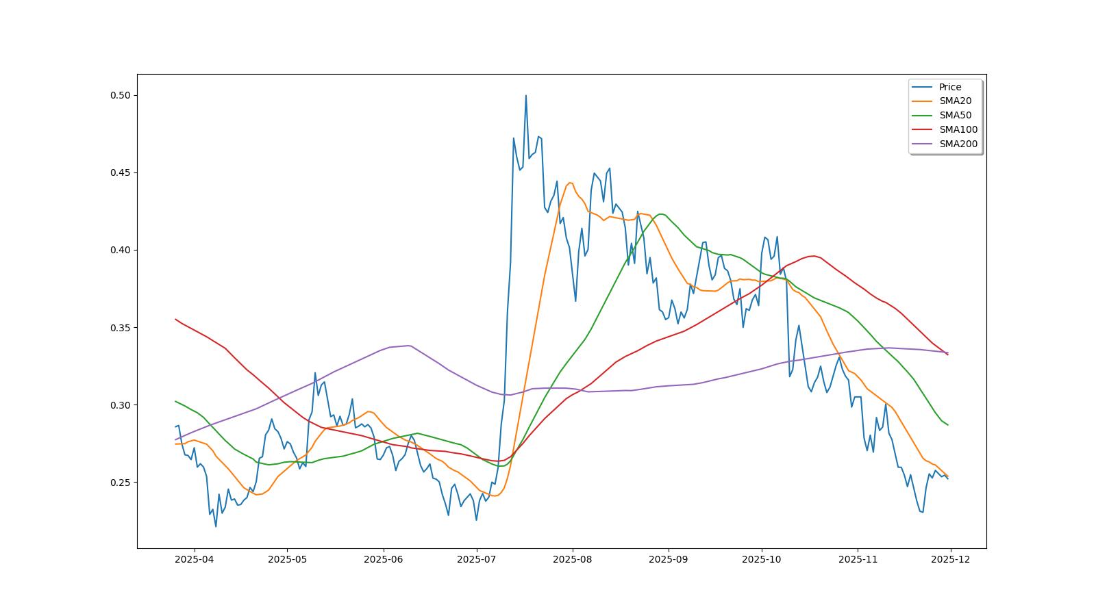 Stellar Simple Moving Averages