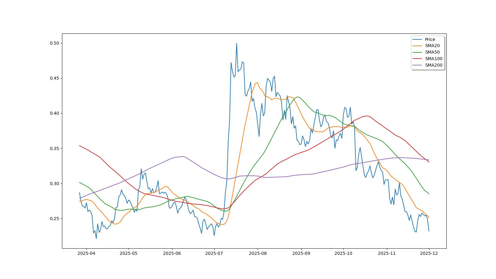 스텔라루멘 Simple Moving Averages