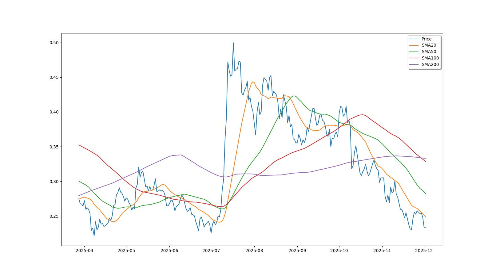 스텔라루멘 Simple Moving Averages