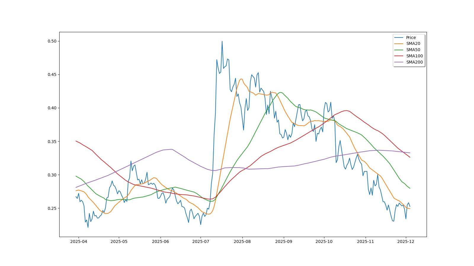 Stellar Simple Moving Averages