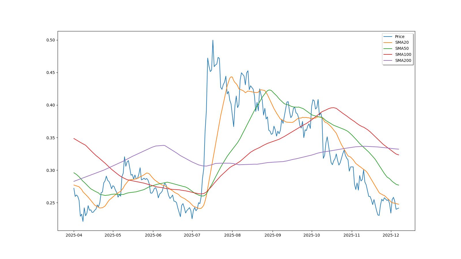 ステラ Simple Moving Averages