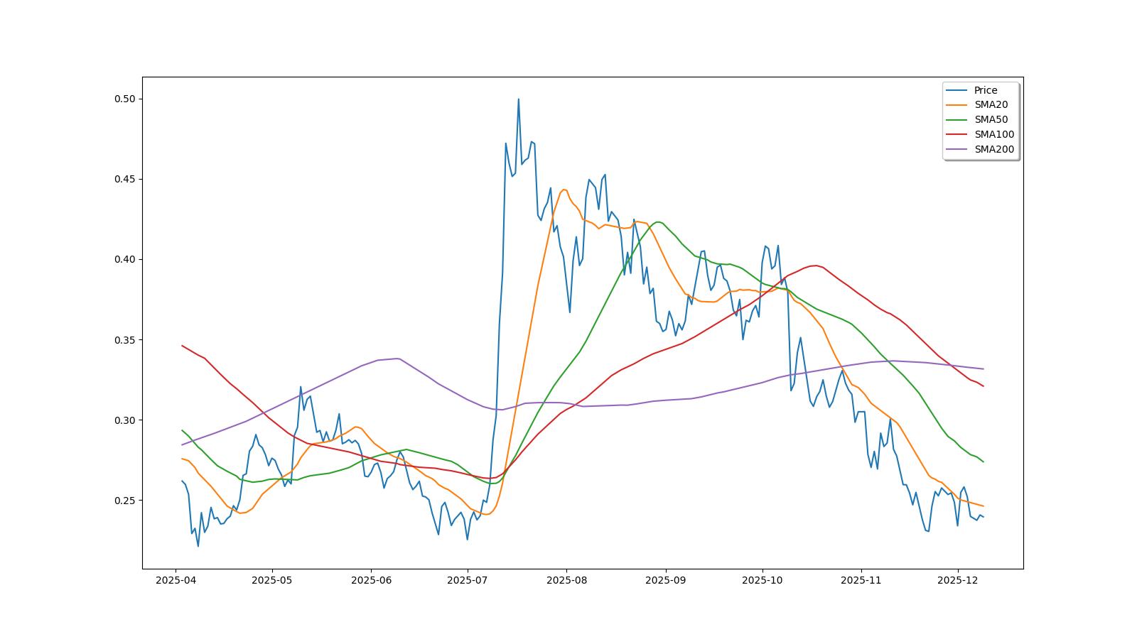 Stellar Simple Moving Averages