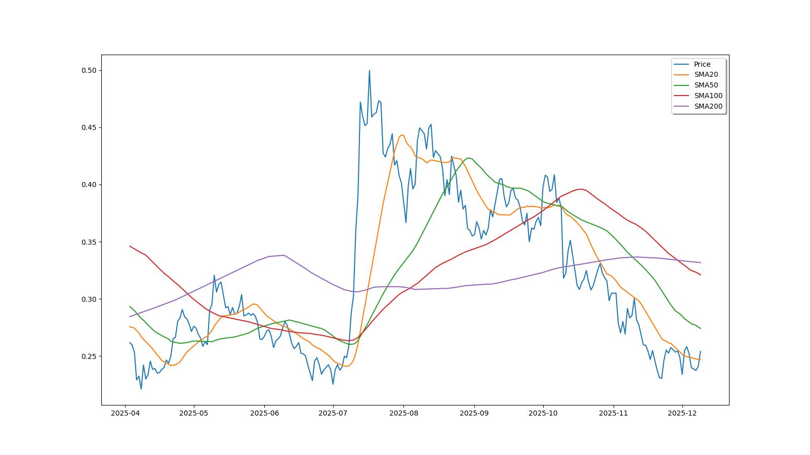 Stellar Simple Moving Averages