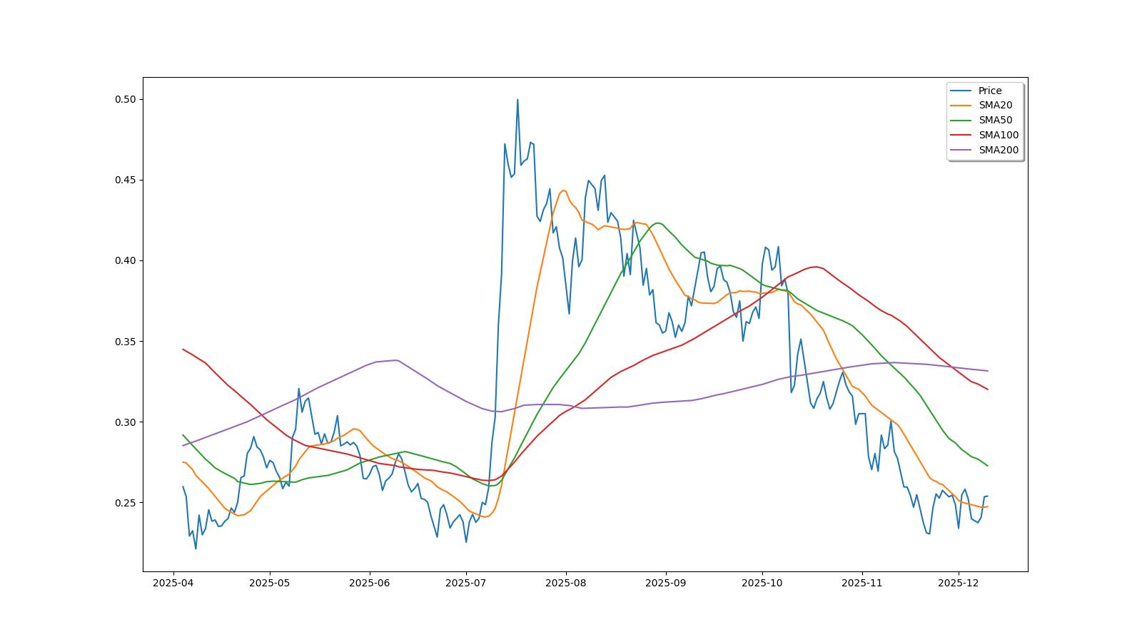 Stellar Simple Moving Averages