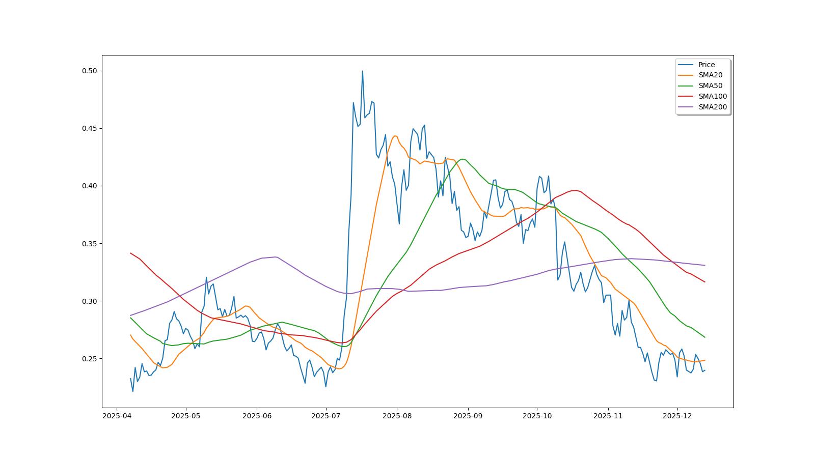 스텔라루멘 Simple Moving Averages