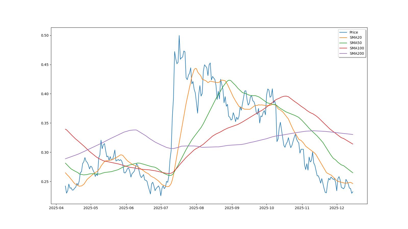 ステラ Simple Moving Averages