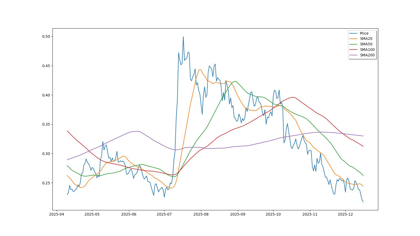 Stellar Simple Moving Averages