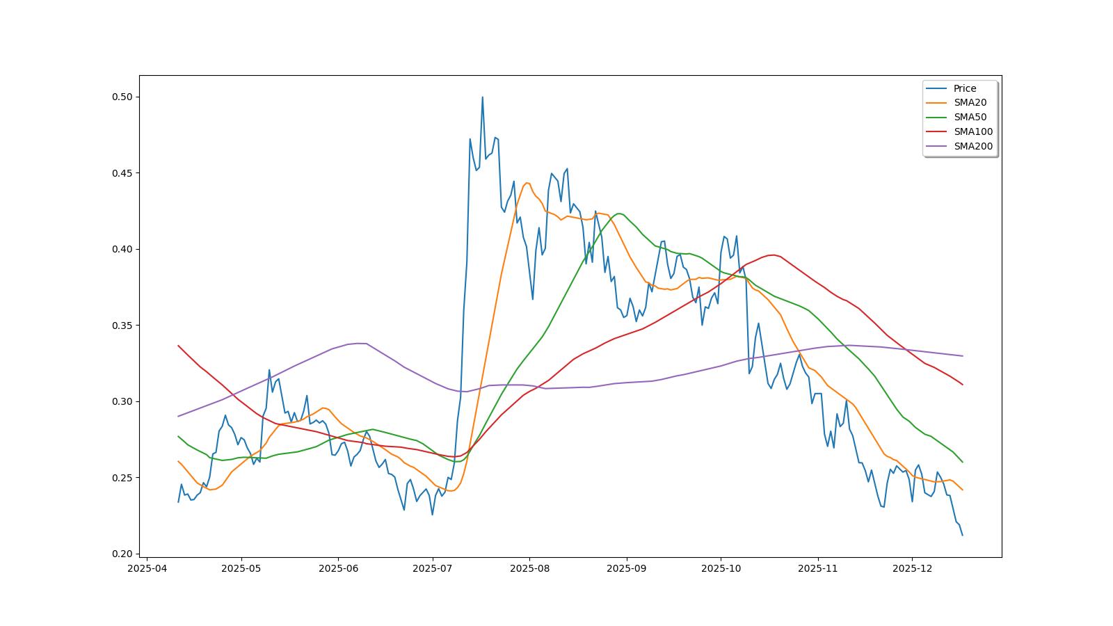 Stellar Simple Moving Averages