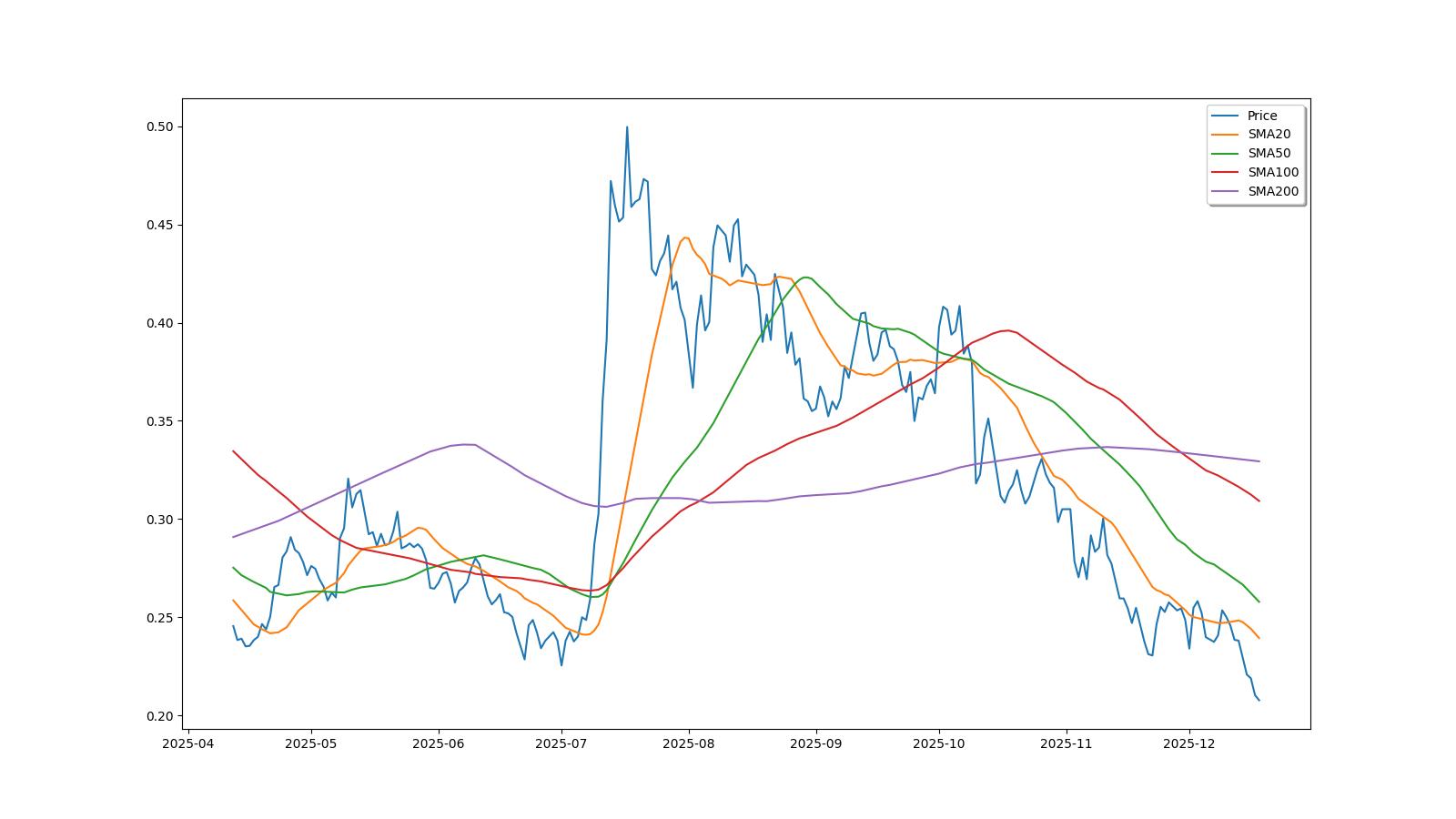 ステラ Simple Moving Averages