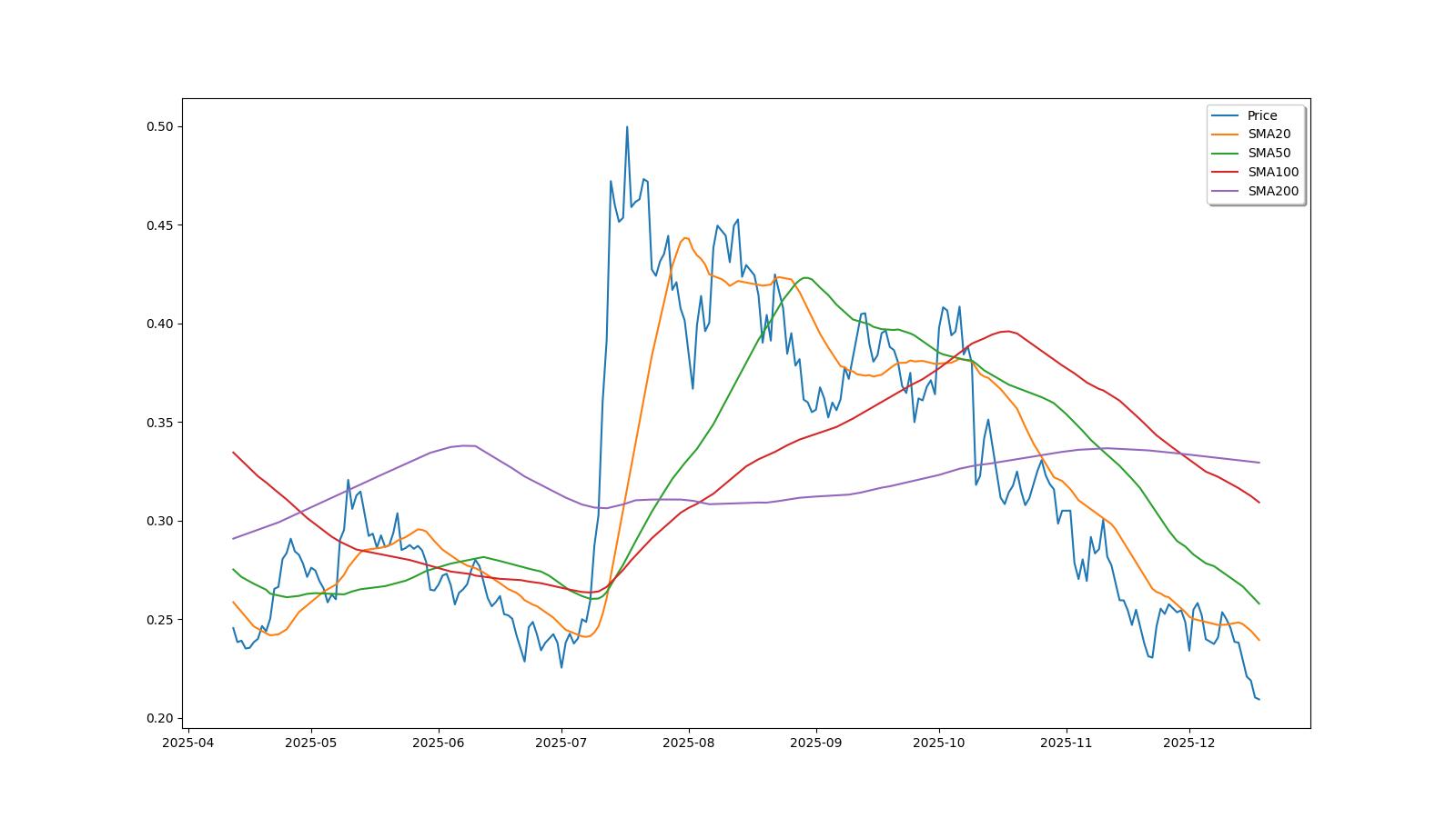 Stellar Simple Moving Averages