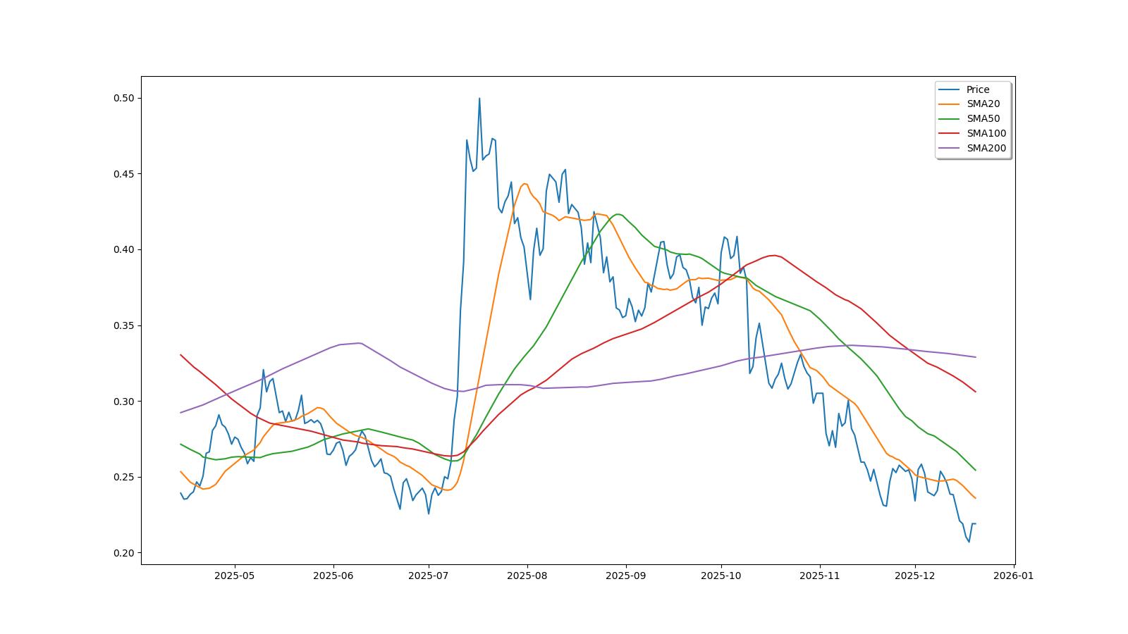 Stellar Simple Moving Averages