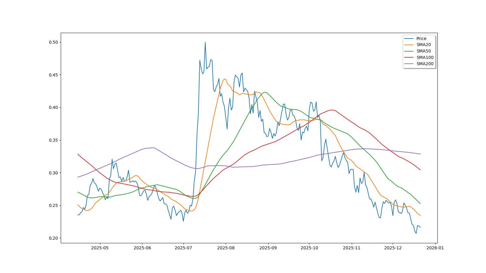 Stellar Simple Moving Averages