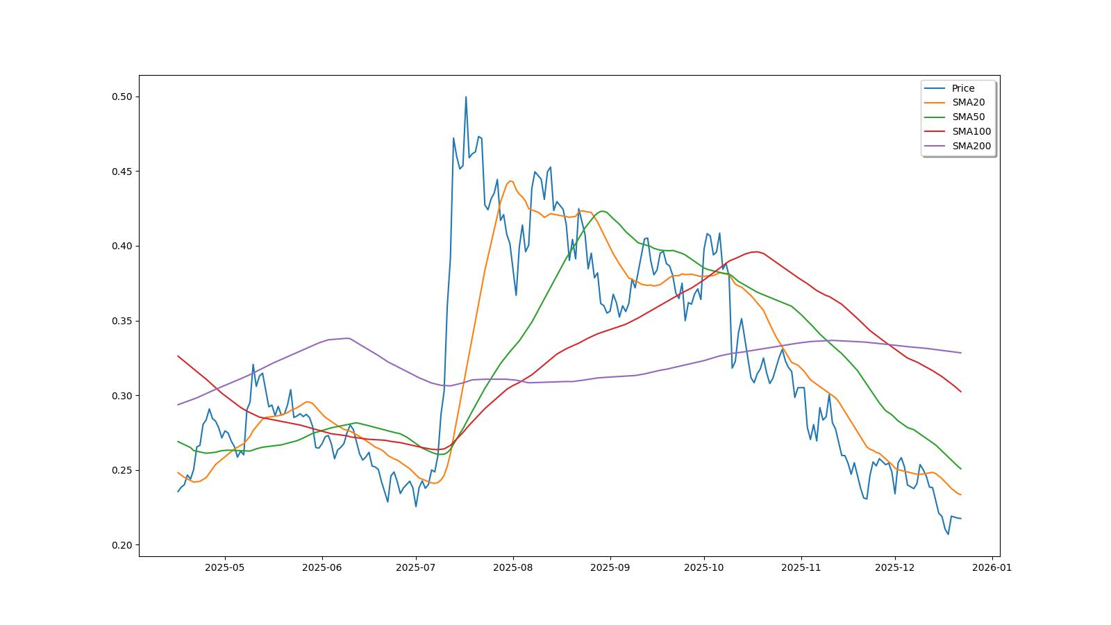 Stellar Simple Moving Averages