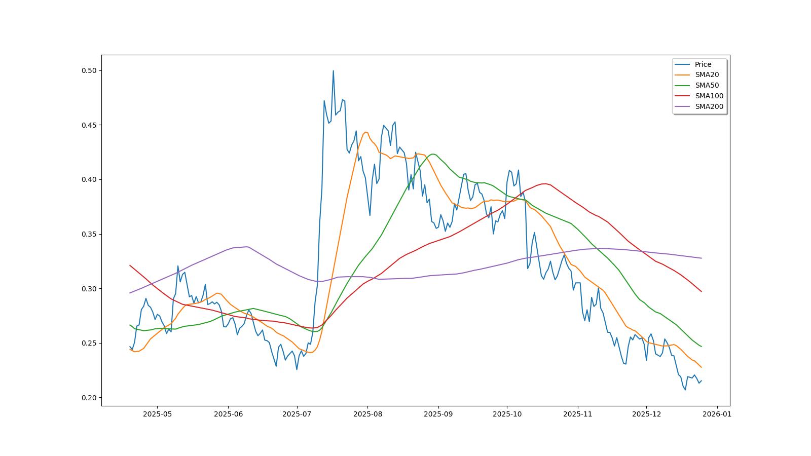 Stellar Simple Moving Averages