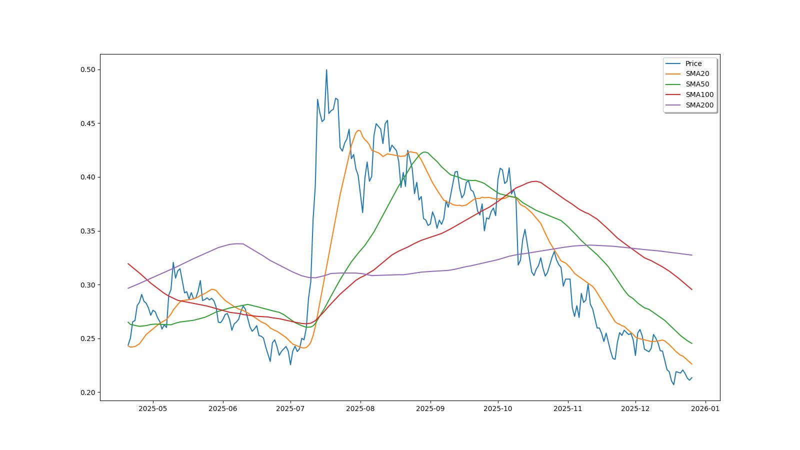 Stellar Simple Moving Averages