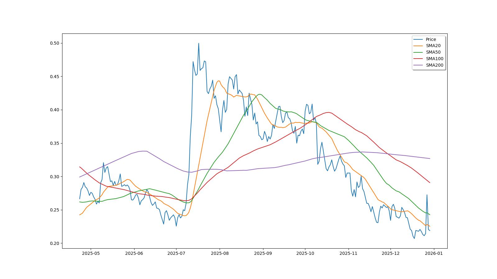 Stellar Simple Moving Averages