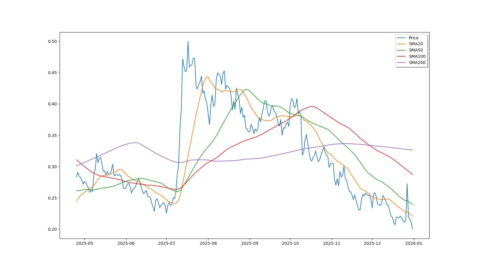 Stellar Simple Moving Averages