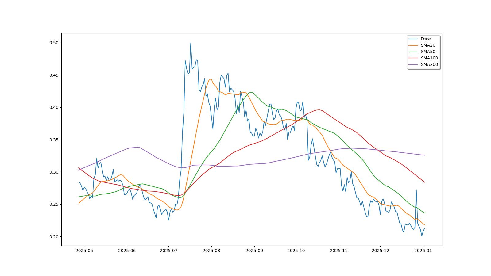 Stellar Simple Moving Averages